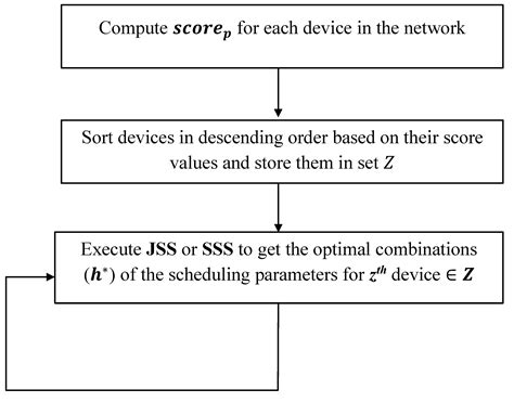 Sensors Free Full Text Energy Efficient Uplink Scheduling In