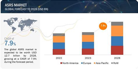 Automated Storage And Retrieval System Market Size Share And Analysis Latest