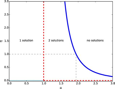 Figure 1 From Numerical Bifurcation Analysis Of The Conformal Method