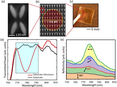 Figure 2 From Fano Resonance Assisted All Dielectric Array For Enhanced