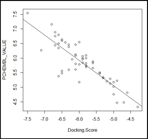 Correlation Coefficient Graph Of Docking Scores Of Various Antagonists