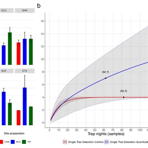 7 Estimated Species Richness A For Each Site Preparation N 3 By