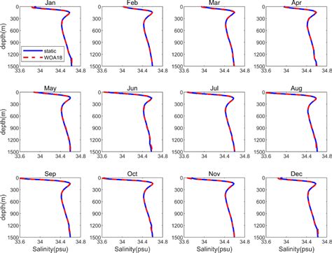 Frontiers Reconstruction Of Ocean Temperature And Salinity Profiles In The Northern South
