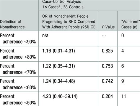 conditional logistic regression analysis of association between