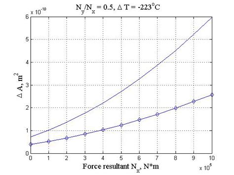 Comparison Between Two Different Scenarios Download Scientific Diagram