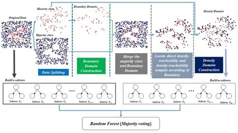 Future Internet Free Full Text A Density Based Random Forest For