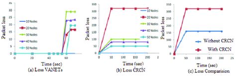 calculation of packet loss download scientific diagram