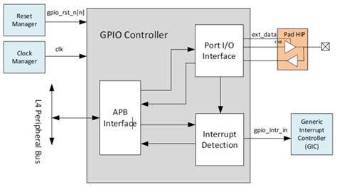 General Purpose I O Gpio Altera Fpga Site