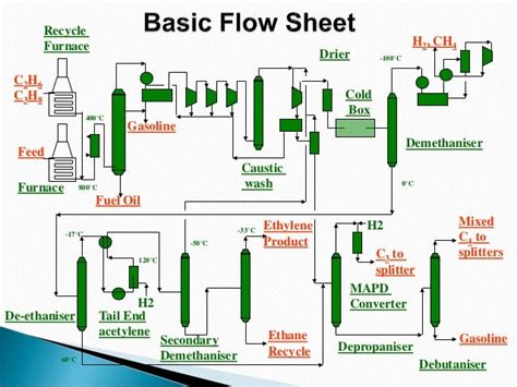 Ethane Cracker Process Flow Diagram Wiring Site Resource