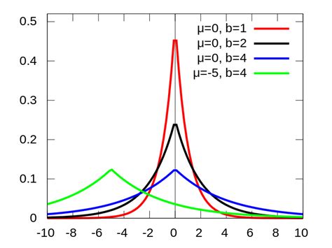 Specifying A Laplace Prior Using A Gaussian Random Variable With Gamma