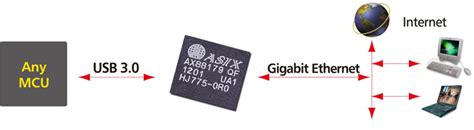 Asix Superspeed Usb To Lan Usb To Gigabit Ethernet Usb To Fast Ethernet Nac Semi