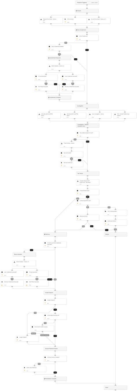 Possible External Rdp Brute Force Cortex Xsoar
