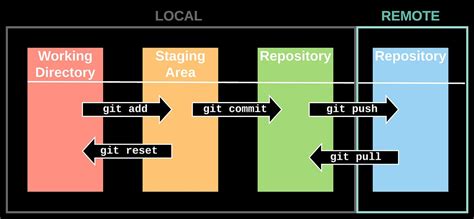 Git Commands Day To Day Life “as A Developer We Need To Know The