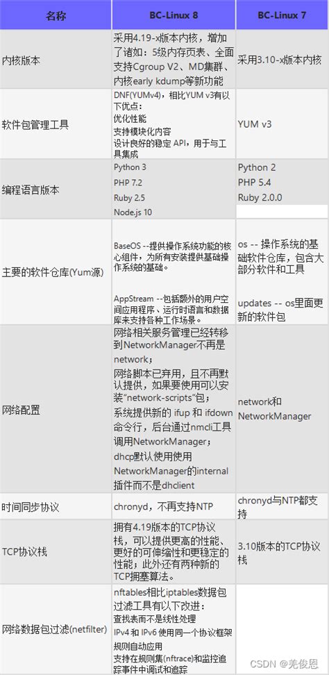 国产化操作系统改造实践（未完） 国产化改造方案 csdn博客