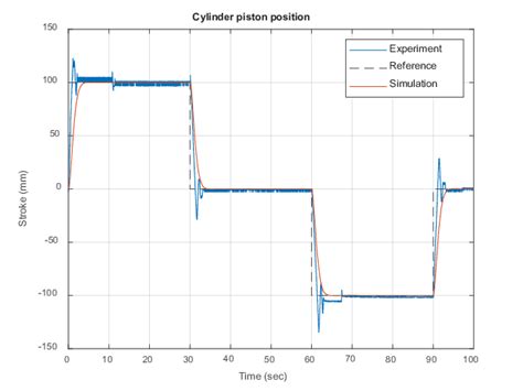 Experimental Vs Simulation Cylinder Piston Position Download Scientific Diagram