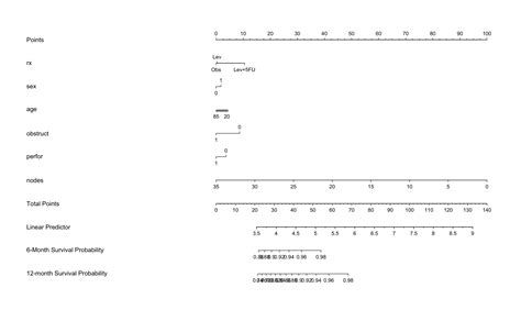 Nomogram 盘点一下绘制列线图的几个r包！~（一）列线图用什么软件做 Csdn博客