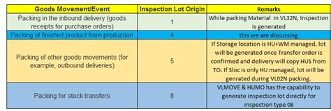 Usage Decision With Hum And Wm Active Part I Sap Community