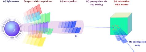 Figure 2 From Towards Practical Physical Optics Rendering Semantic Scholar