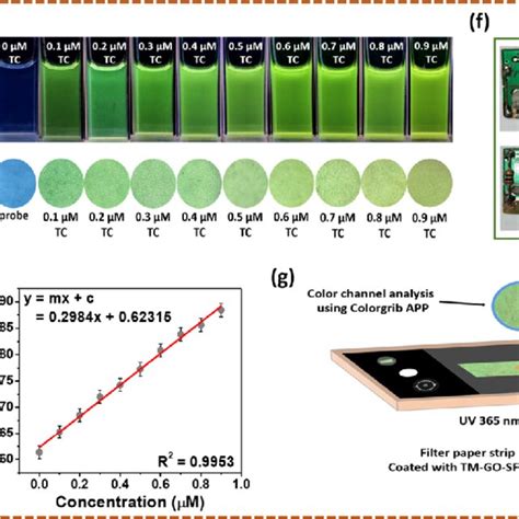 Photoluminescence Spectra A And Calibration Plot B Of Ratiometric