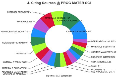 期刊影响因子2024 2025 Progress In Materials Science Prog Mater Sci Issn 0079 6425 Eissn 1873 2208