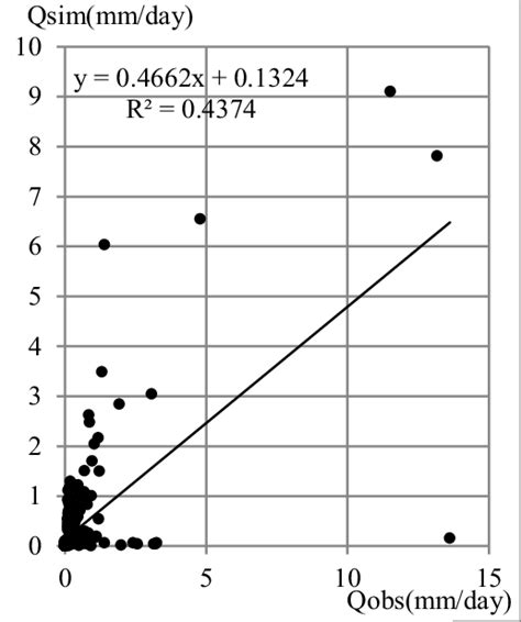 Simulated Runoff As A Function Of Observed Runoff With GR4J Download Scientific Diagram