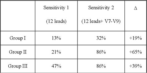 Table 1 From An Automated Algorithm To Improve Ecg Detection Of Posterior Stemi Associated With