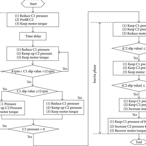 Control Algorithm For Upshifting C The First Clutch C The Second Download Scientific