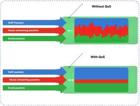 What Is VoIP QoS How Does It Boosts Call Quality