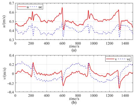 Jmse Free Full Text Predicting The Motion Of A Usv Using Support