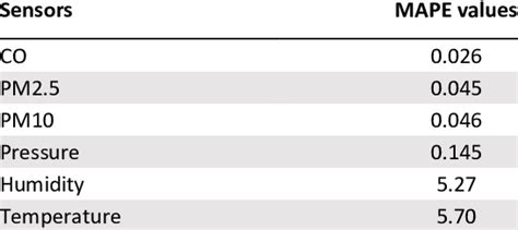 Mean Absolute Percentage Error Mape Values Of All The Sensors