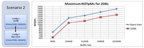 Transactional Throughput Versus Database Buffer Size Download