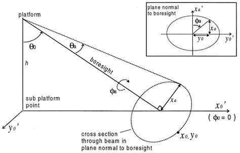 Derivation Of Antenna Directivity At A Point On The Ground Inset In