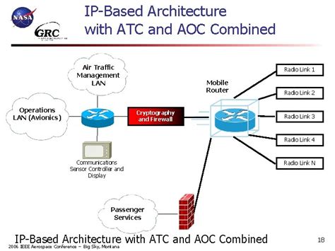Modular Costeffective Extensible Avionics Architecture For Secure Mobile