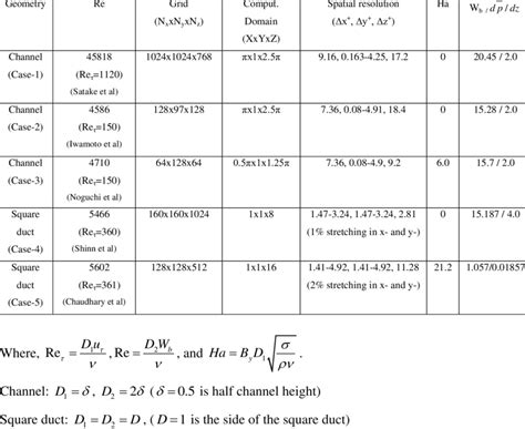 Various Parameters In Different DNS Calculations Considered During Download Table