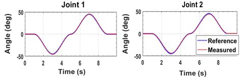 A End Effector Position Under The Smerl And Conventional Smc B Download Scientific Diagram