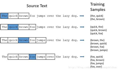 如何用tensorflow训练词向量 tensorflow 词典 csdn博客