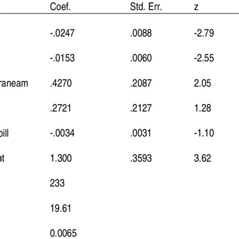 Explanatory Variables For Probit Regression Download Table