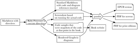 My Toolchain For Building Programming Books
