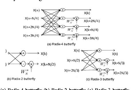 Figure 2 From Design Architecture Of Generic Dft Dct 1d And 2d Engine