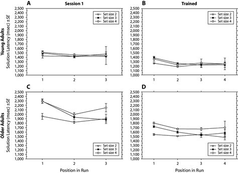 Young And Older Adult Mean Median Solution Latency As A Function Of Run