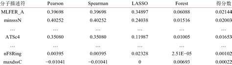 Topsis Method Score Table 表 6 Topsis 法得分表 Download Scientific Diagram