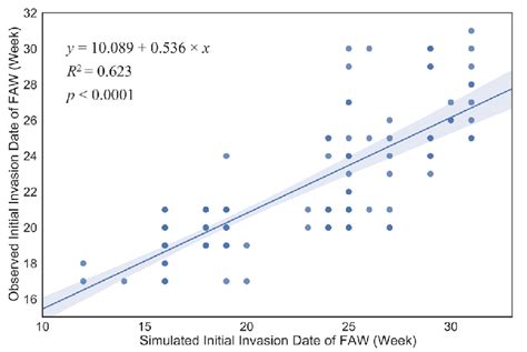 Linear Regression Of The Observed Initial Invasion Dates Week No And