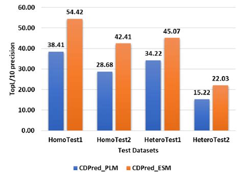 Comparison Between Cdpred Plm And Cdpred Esm On Four Different Test