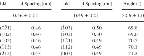 Potential Pairs For The Hkl Values Of The 0 46 ± 0 01 Nm And 0 49 ± Download Scientific Diagram
