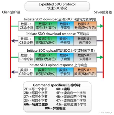 canopen协议及应用 canopen通讯协议 csdn博客