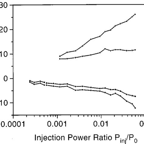 Optical Spectra Of The Sl With Injection Power Ratio P Inj P 0 24 10 Download Scientific