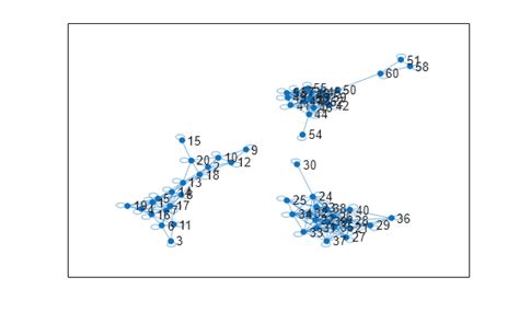 partition data using spectral clustering matlab and simulink
