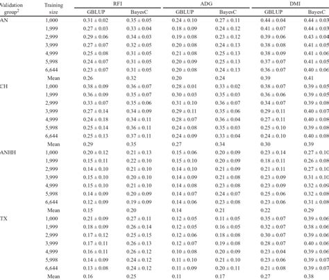 Correlation Between Adjusted Phenotype And Genomic Estimated Breeding