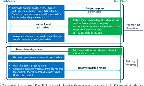 Figure 2 From Coded Computing For Low Latency Federated Learning Over Wireless Edge Networks