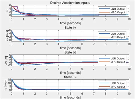 带mpc的自适应巡航控制项目（matlab代码实现） 知乎